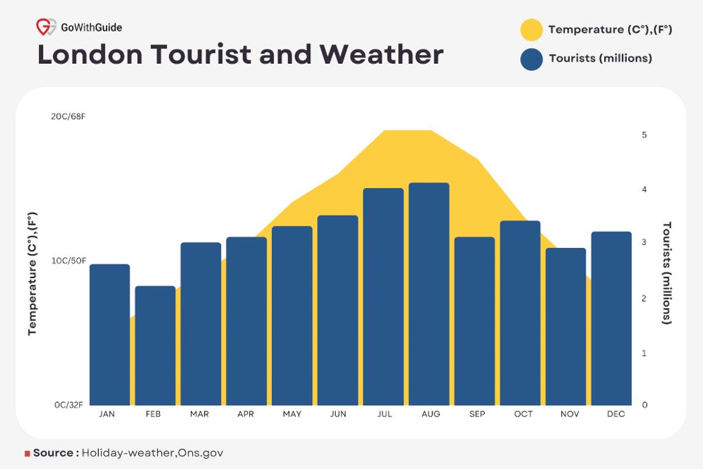 London Tourism Statistics 2023 - All You Need to Know | GoWithGuide